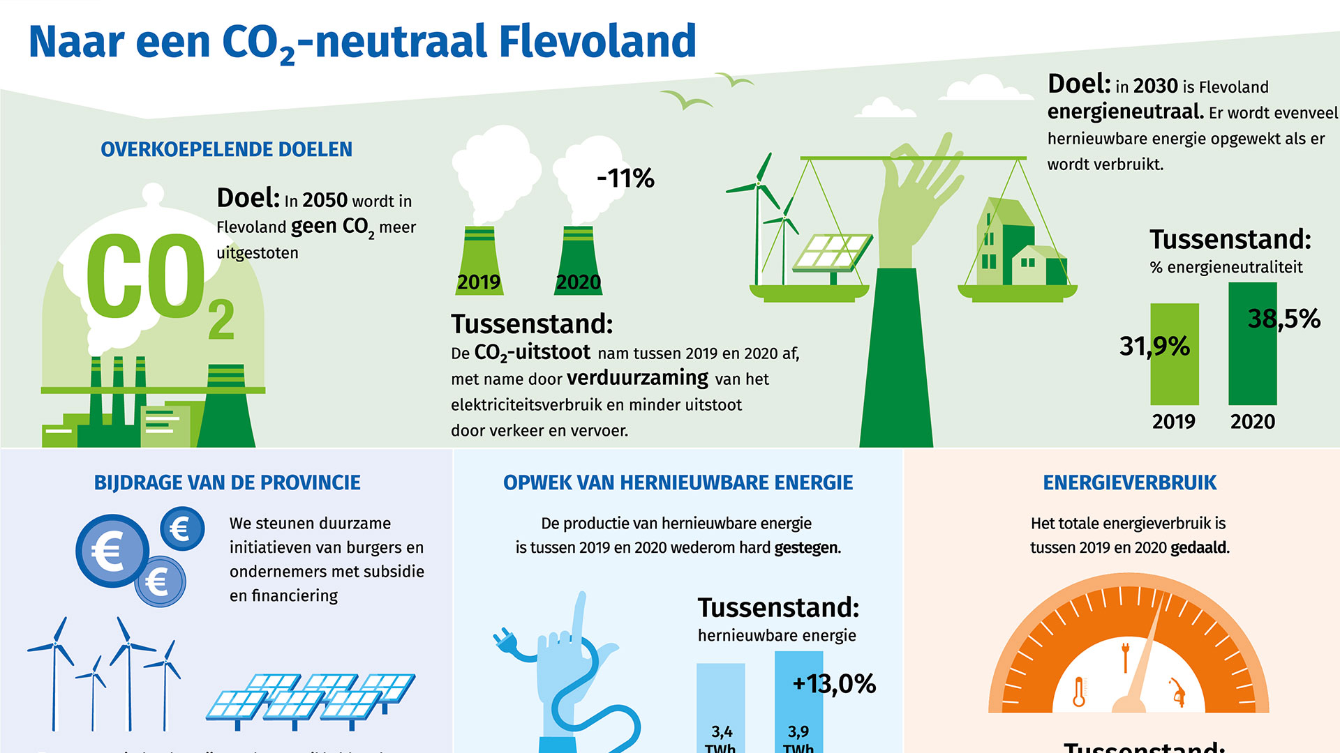 Minder CO2-uitstoot in Flevoland - Provincie Flevoland